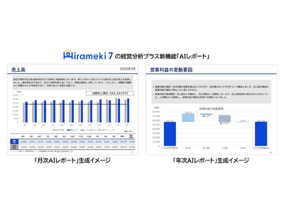 DXプラットフォーム「Hirameki 7」の「経営分析プラス」に『AIレポート』機能が新登場 投稿日時： 2025/05/09 14:49[PR TIMES] - みんかぶ