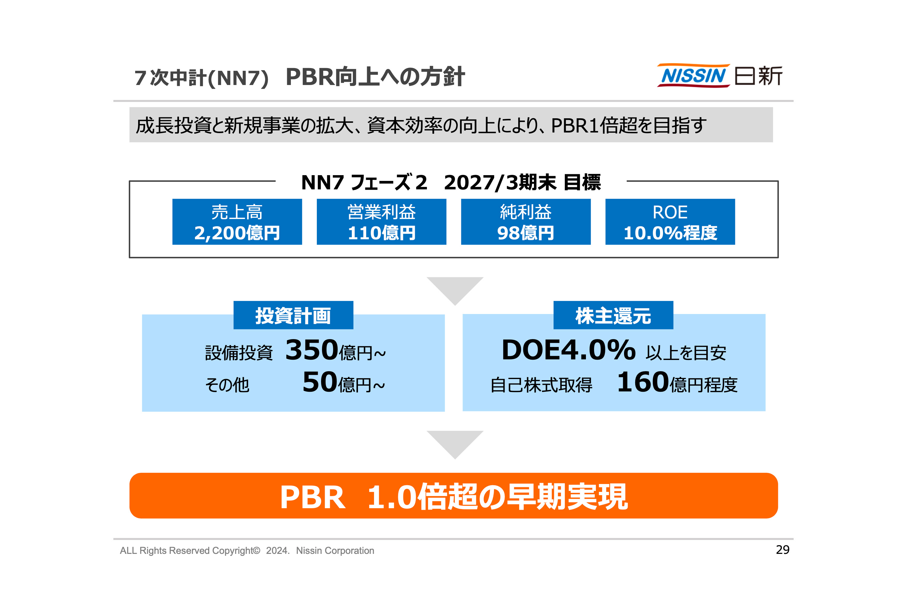 日新、成長投資と資本政策の拡充で、PBR1倍超と27年3月期の営業利益110億円達成を目指す 投稿日時： 2024/05/31 15:00[ログミーファイナンス] - みんかぶ