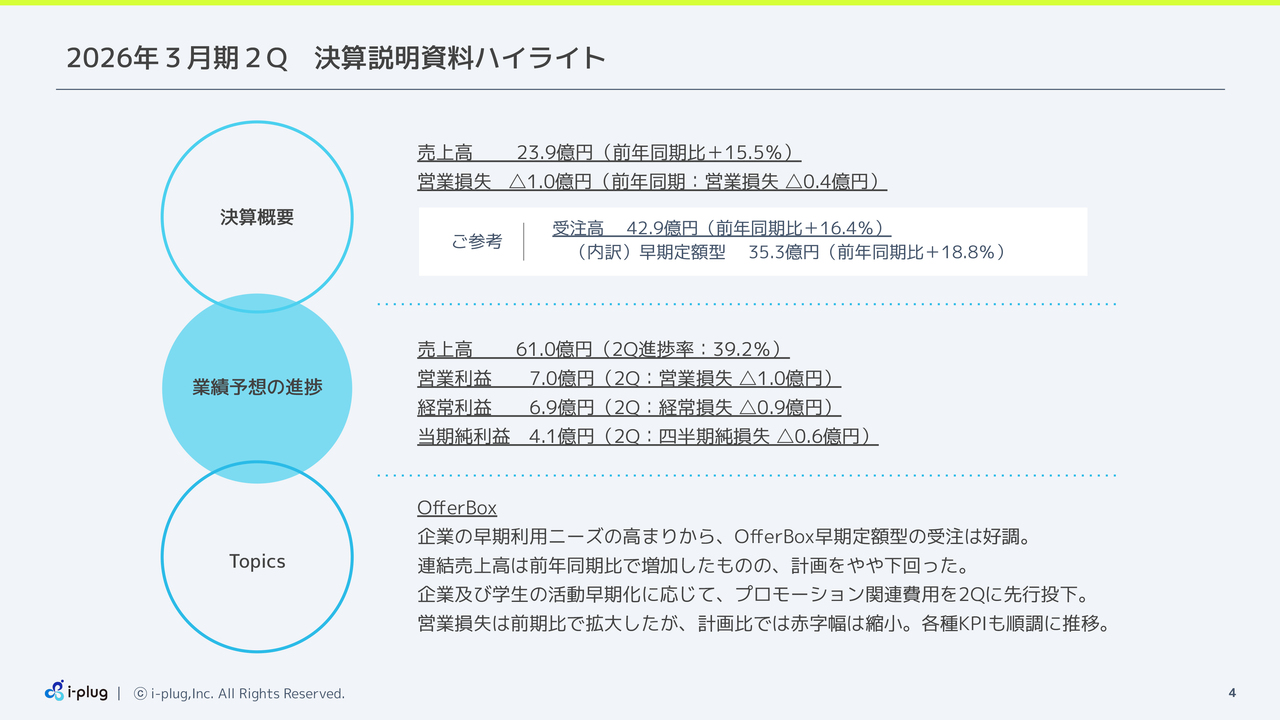 【QAあり】i-plug、「OfferBox」早期定額型受注好調で売上高前期比＋15.5％ 期末配当実施と株主優待導入で還元強化、成長投資と両立 投稿日時： 2025/12/04 11:00 ...