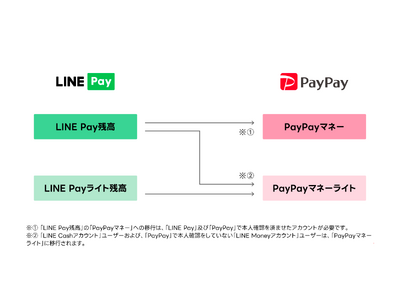 【LINE Pay】「LINE Payの残高」を「PayPay残高」へ移行が可能に 投稿日時： 2025/01/27 14:48[PR TIMES] - みんかぶ