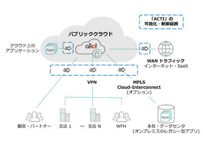 ネットワーク可視化・帯域制御ソリューション「Allot」について新たにパブリッククラウドを対象とした「ACTI」を発売 投稿日時： 2025 ...